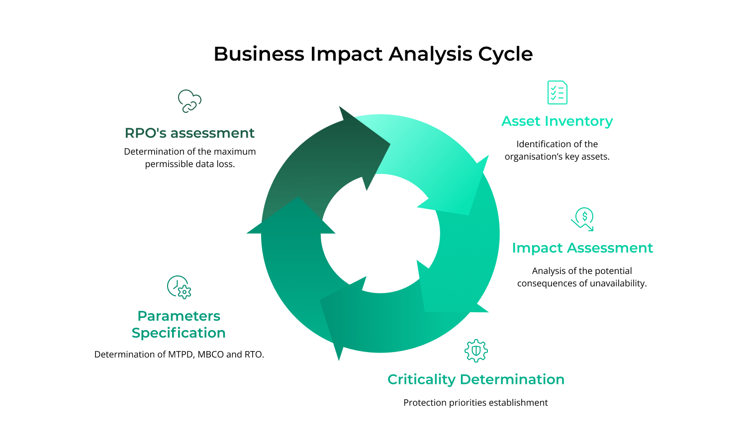 How to Implement ISO 22301: BCMS Guide [BIA, BCP, Testing]